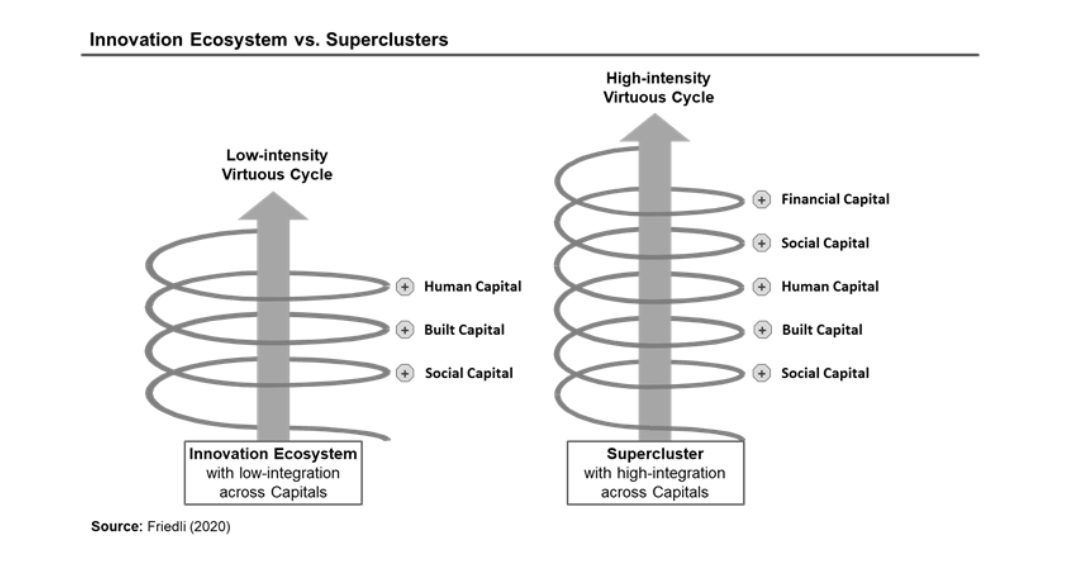 PART II: from ecosystems to Superclusters: an imperative for the ...