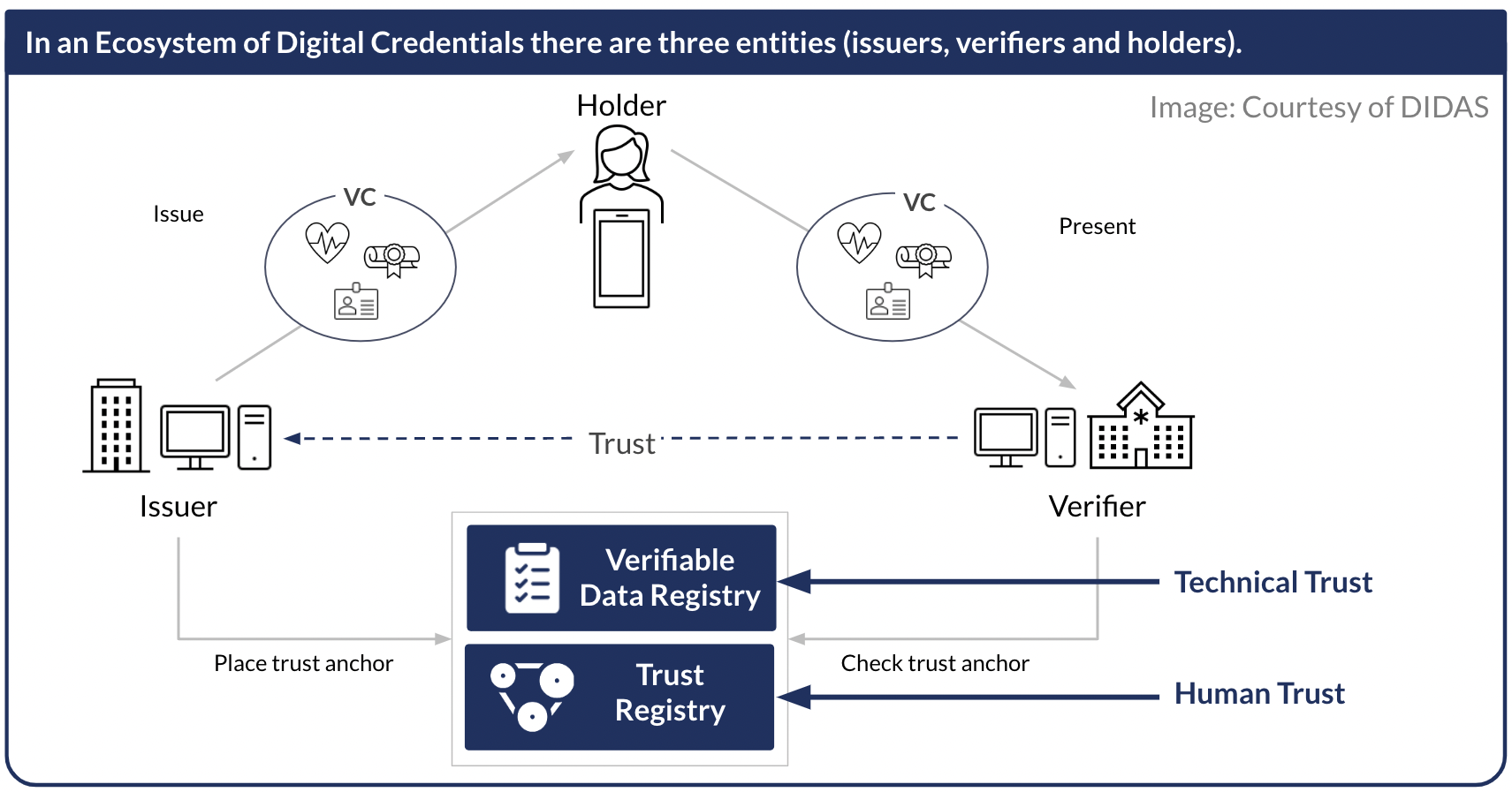 Building a Swiss Digital Trust Ecosystem