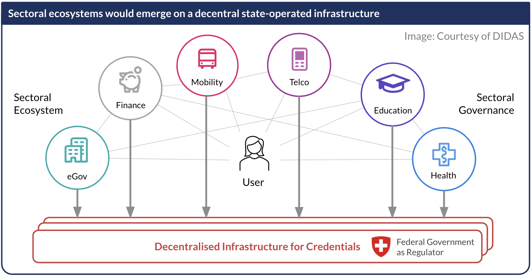 Building a Swiss Digital Trust Ecosystem