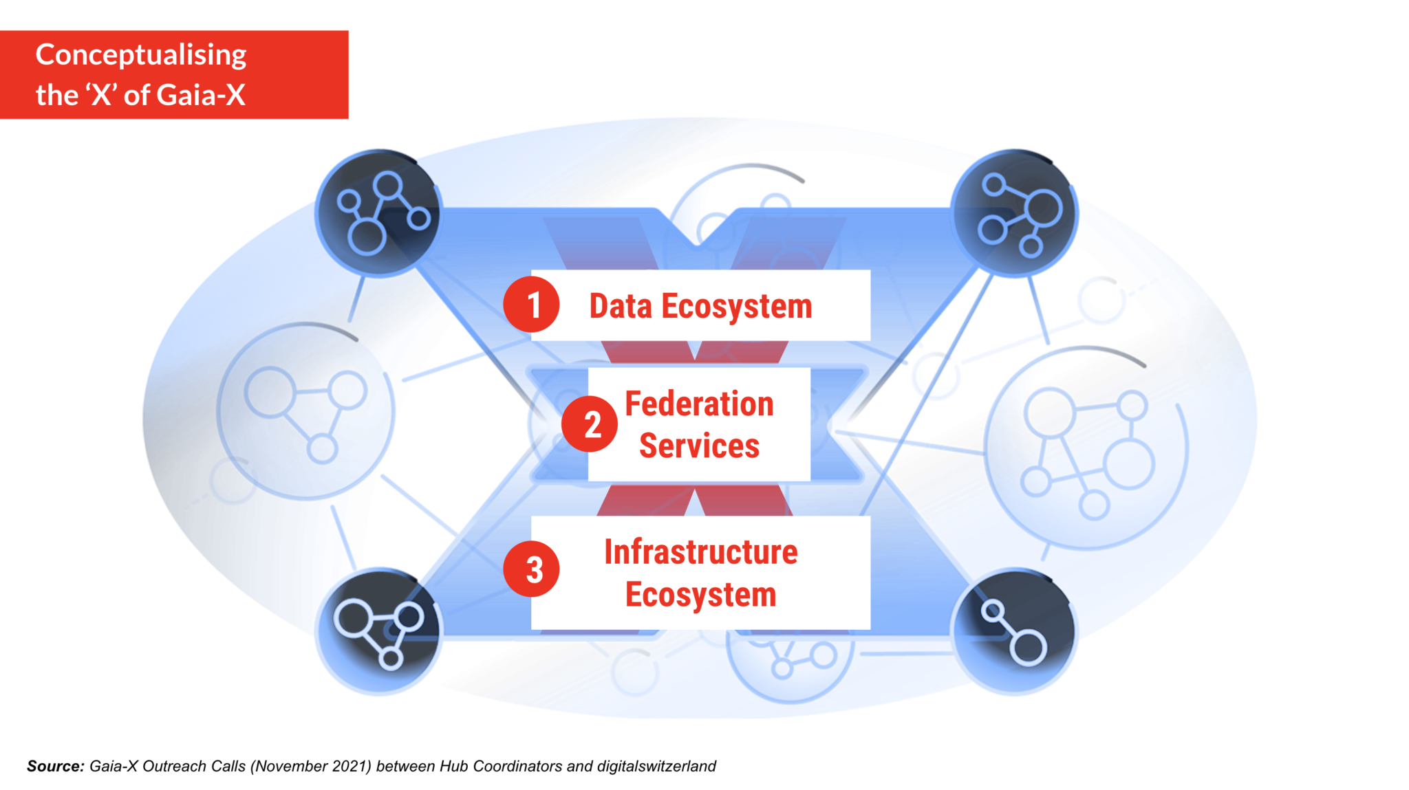 Harmonising for Digital Sovereignty – The State of GAIA-X in ...