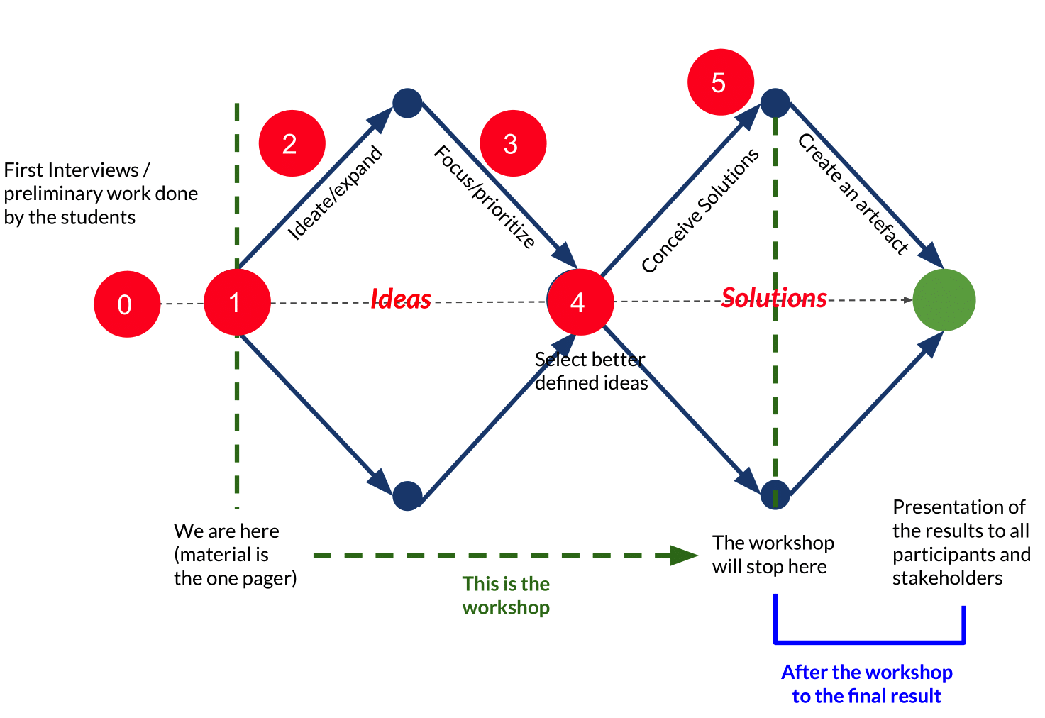 Tools to collaboratively create a successful solution to reduce Food ...