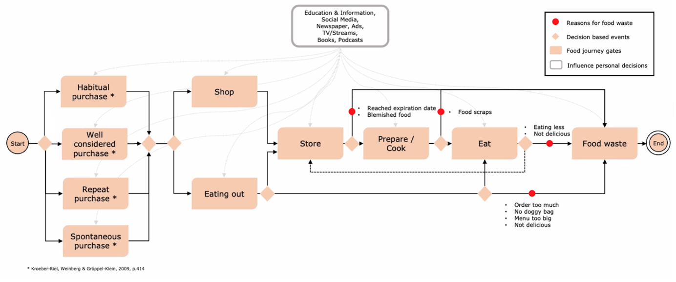 Tools to collaboratively create a successful solution to reduce Food ...