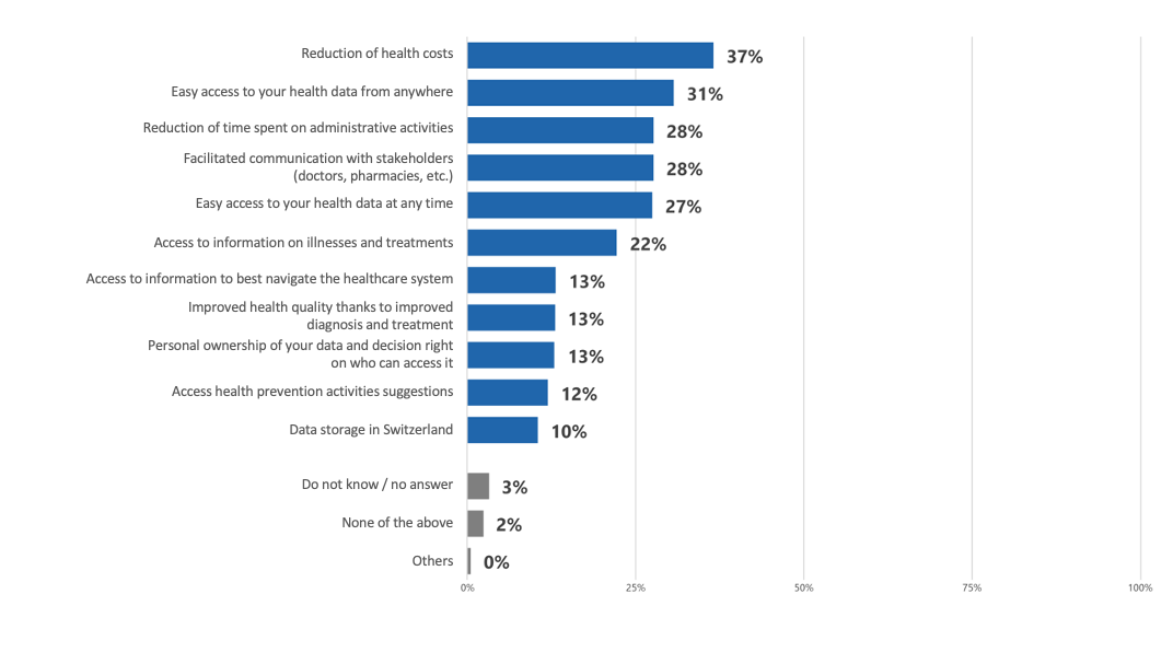 A Swiss digital healthcare system: What the population thinks ...