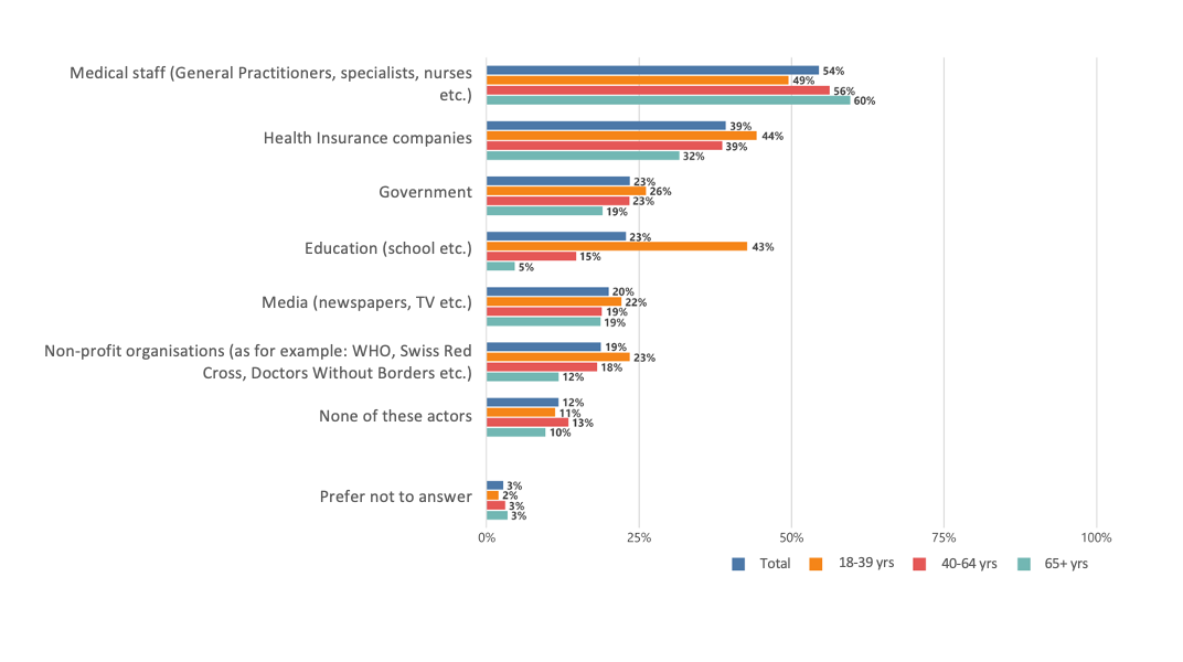 A Swiss digital healthcare system: What the population thinks ...